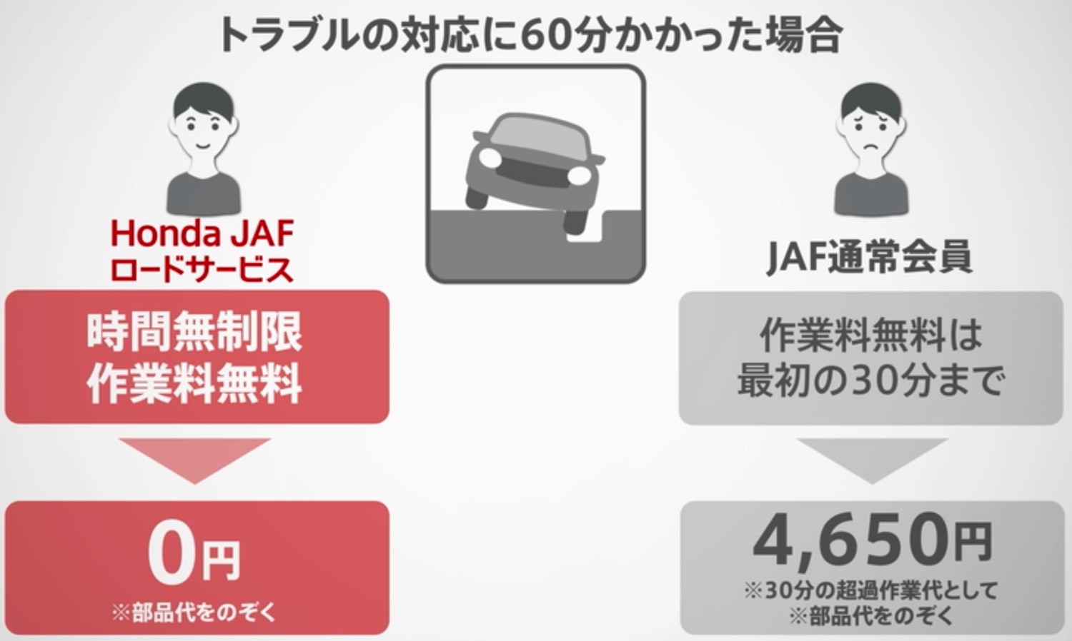 Honda車ユーザー必見！「Honda JAFロードサービス」車両トラブル時のサポートが凄い！ | Honda Local │ 宮崎県ホンダカーズブログ